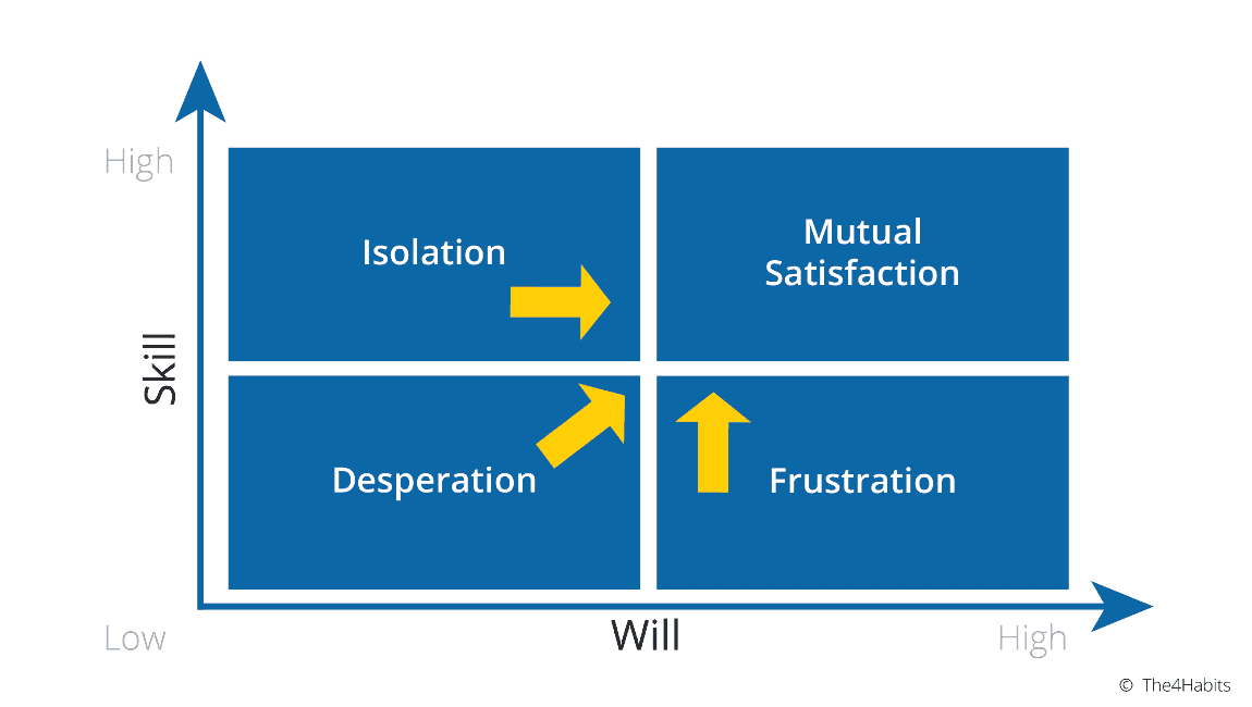 A proactive approach to building RQ - The 4 Habits